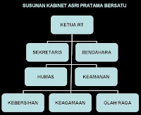 Asri Pratama RT 02 RW 08 Sukadami Cikarang Selatan: Susunan Pengurus RT ...
