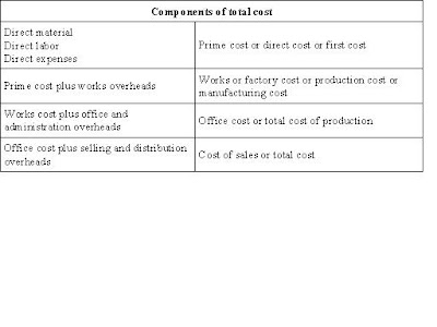 Get Tips and Tutorials for ACCA AND CAAT Students: Components of Total Cost