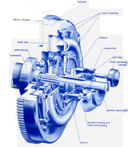 Technological Design Engineering: 3D drawing assembly clutch