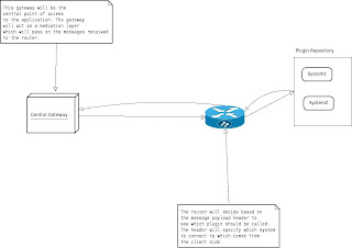 My Journey Through IT: Plugin Based Architecture With Spring Integration