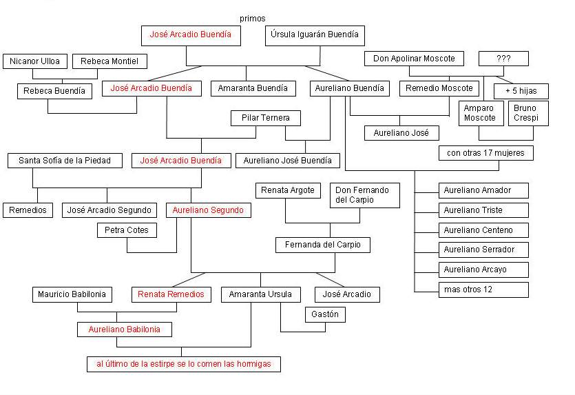 Macondo ciudad fantástica: Árbol genealógico de cien años de soledad