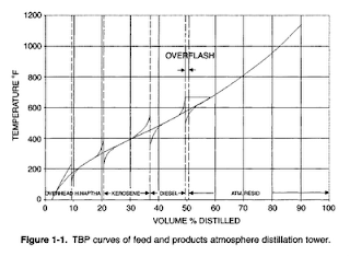 Refinery Distillation ~ Chemical Engineering Processing