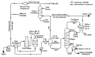 Hydrodesulfurization ~ Chemical Engineering Processing