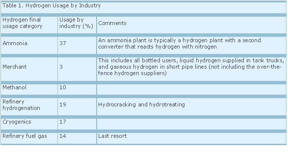 Hydrogen Production By Steam Reforming ~ Chemical Engineering Processing