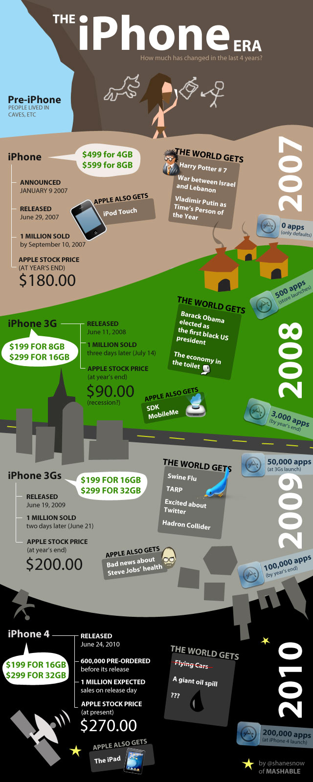 IPhone Product LifeCycle : Infographics ~ Online Marketing Trends