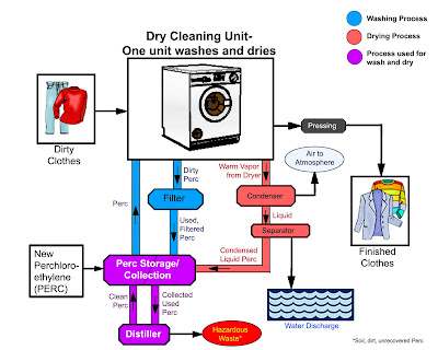 These are the real: Dry Cleaning