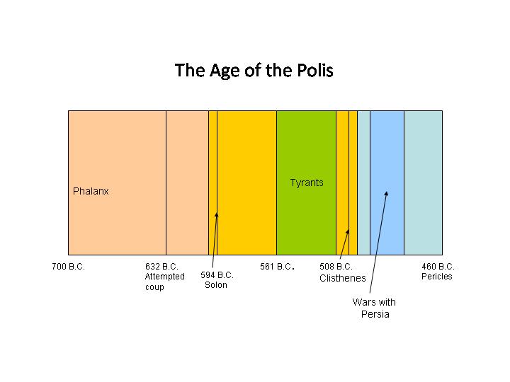 Mike Anderson's Ancient History Blog: The Polis – Last Steps to the ...