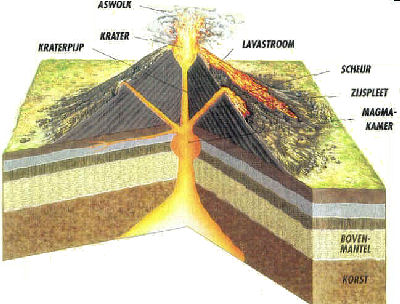 de biosfeer: vulkanen
