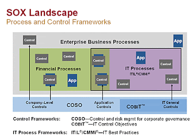 Blog do Manel: O que é a lei Lei Sarbanes-Oxley