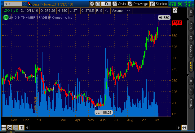 Disasterpastor45: Corn, Oats, Soybeans, Wheat Futures skyrocket - graphs