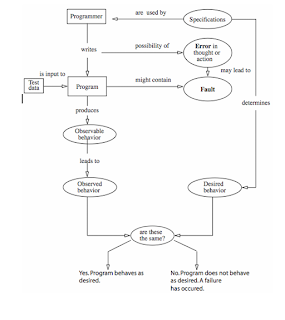 Software Testing Fundamentals: 07/04/09