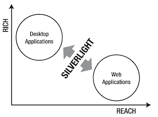 Learn Silverlight Programming