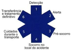 Grupo de Voluntarios Guardiões da Vida: Estrela da Vida simbolo do Resgate