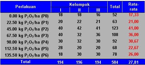 Statistik Untuk Penelitian: Uji Duncan's Multiple Range Test (DMRT)