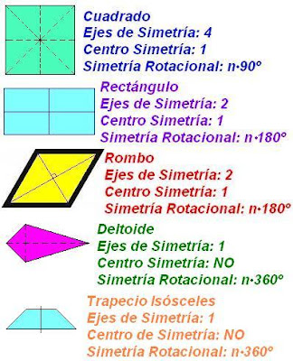 Diccionario Matematicas: Ejes Simetría - Centro de Simetría - Simetría ...