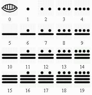 Diccionario Matematicas: Numeración Maya