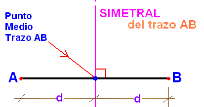 Diccionario Matematicas: Simetral
