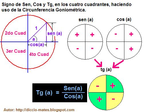 Diccionario Matematicas: Signo Funciones Trigonométricas por Cuadrante ...