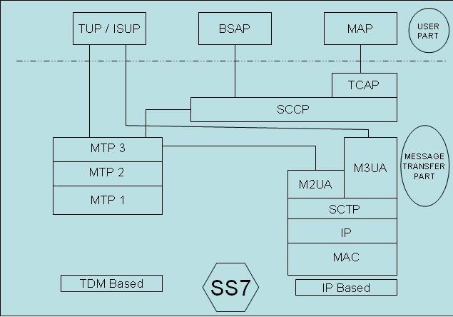 Telecom Tigers: What is SS7