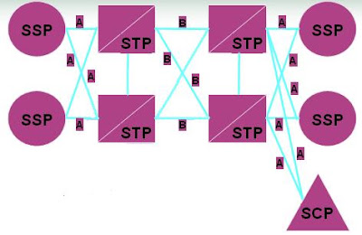 Satya's Blog: STP ( Signaling Transfer Point)