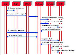 The Location Update process consists of the following phases