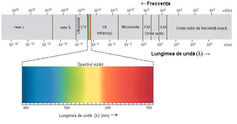 CONDENSATOARE: Spectrul electromagnetic