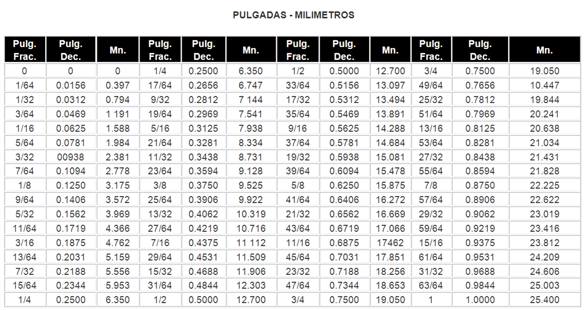 Chevette S/L 1985: Tablas de conversion