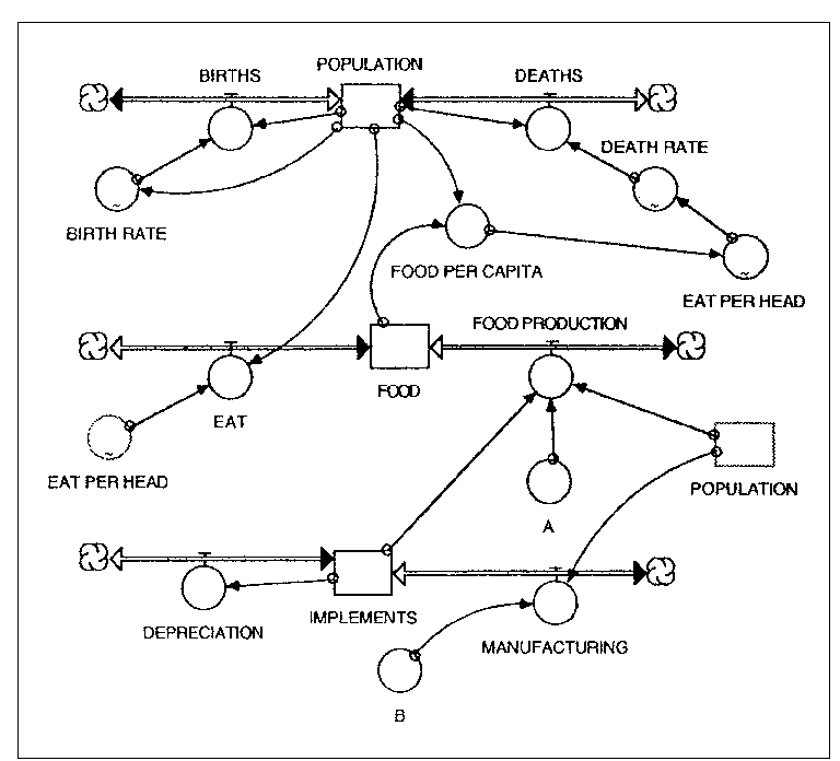 Dynamics model with STELLAHow to learn system dynamics, แหล่งความรู้ ...