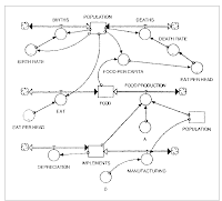 Dynamics model with STELLAHow to learn system dynamics, แหล่งความรู้ ...