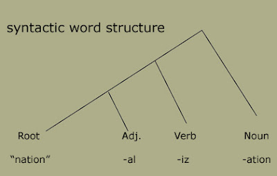A Walk in the WoRds : Diagramming Words: Morphology