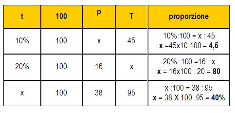 Matematica e .........: La percentuale