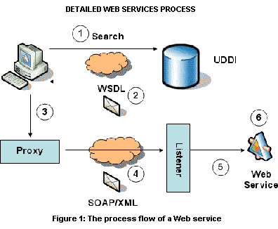 MUNDOSISTEMAS: WEB SERVICES para la recuperacion de informacion del ...