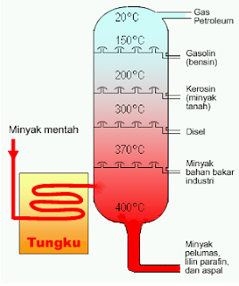 migasnet11nefti8011.blogspot.com: Destilasi