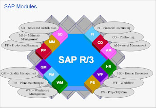 One stop 4 all SAP: SAP Overview