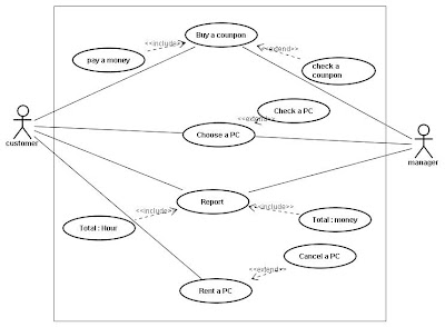 Internet Cafe Management