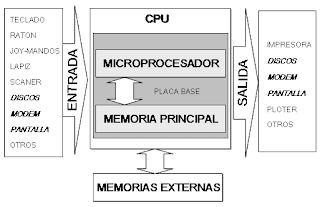 el blog de la informatica: esquema basico de un ordenador