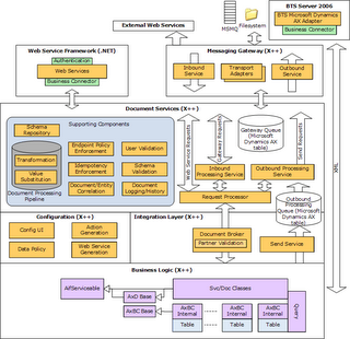 Dynamics Tips: Microsoft Dynamics AX Architecture