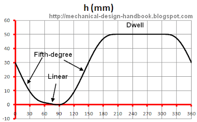 Polynomial Cam Function (Fifth-degree polynomial Example) - Part 4