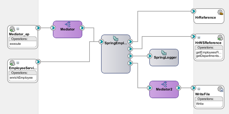 Java Oracle Soa Blog Enriching And Forwarding Your Data With The Spring Component In Soa 3313