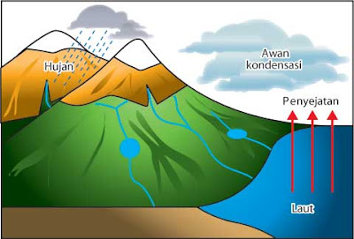 citratanjung.blogspot.com: Awan dan hujan