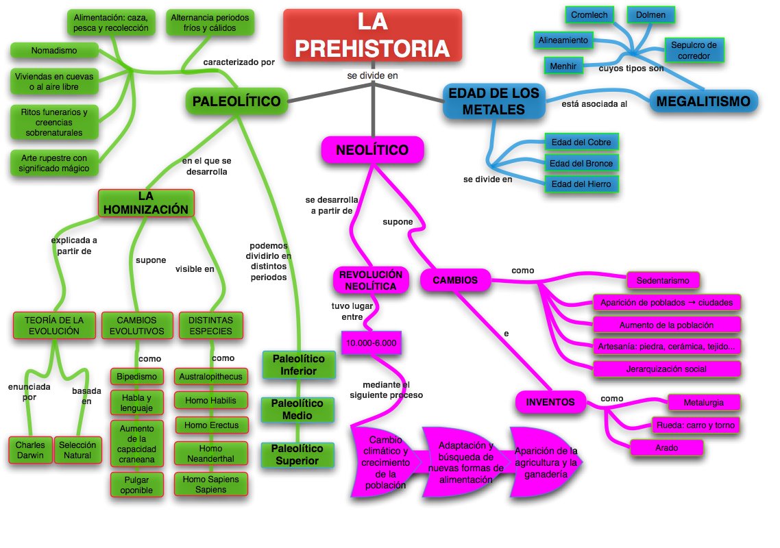 DIVERSIFICACIÓN ASL cuarto: La Prehistoria. Esquema