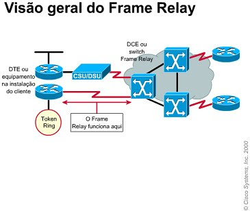 Ponto de Redes :: TUDO SOBRE REDES DE COMPUTADORES ::: Frame Relay