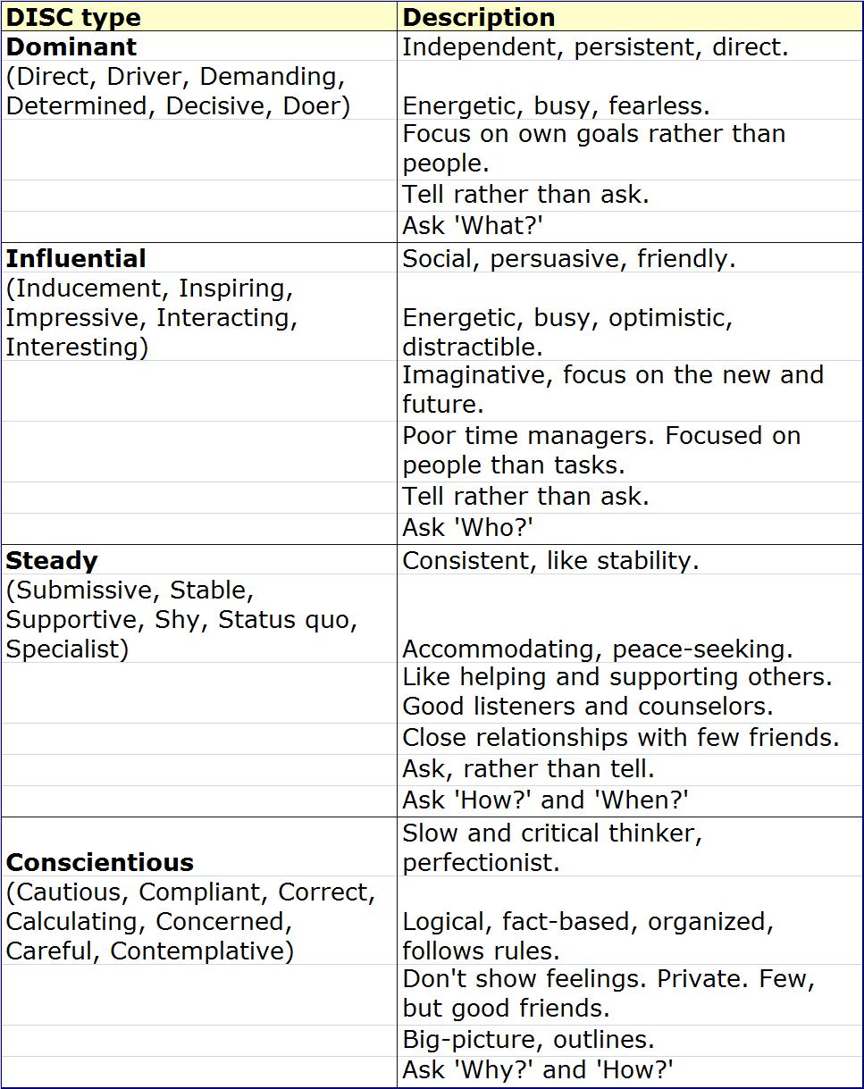 PERSONALITY TYPES -Got Connections? | Drive-Thru Connections
