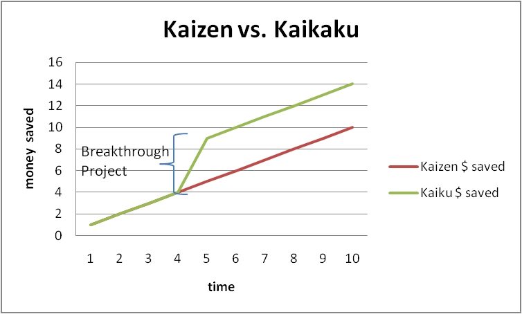 Kaizen and Kaikaku (Breakthrough Kaizen) | The Lean Way Consulting | We ...