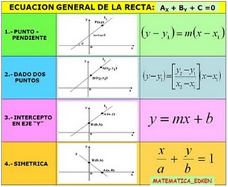 Geometría Analítica: Ecuaciones de la recta