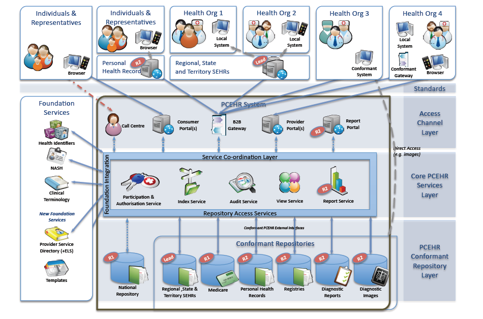 Australian Health Information Technology: It Isn’t Only WikiLeaks That ...