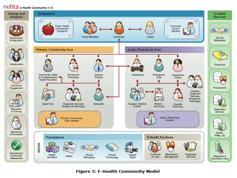Australian Health Information Technology: Some Suggestions For NEHTA To ...