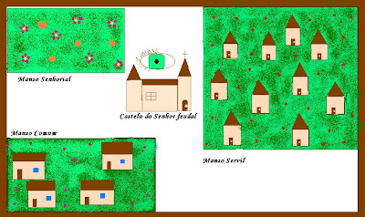 Feudalismo: Desenho sobre o Feudalismo