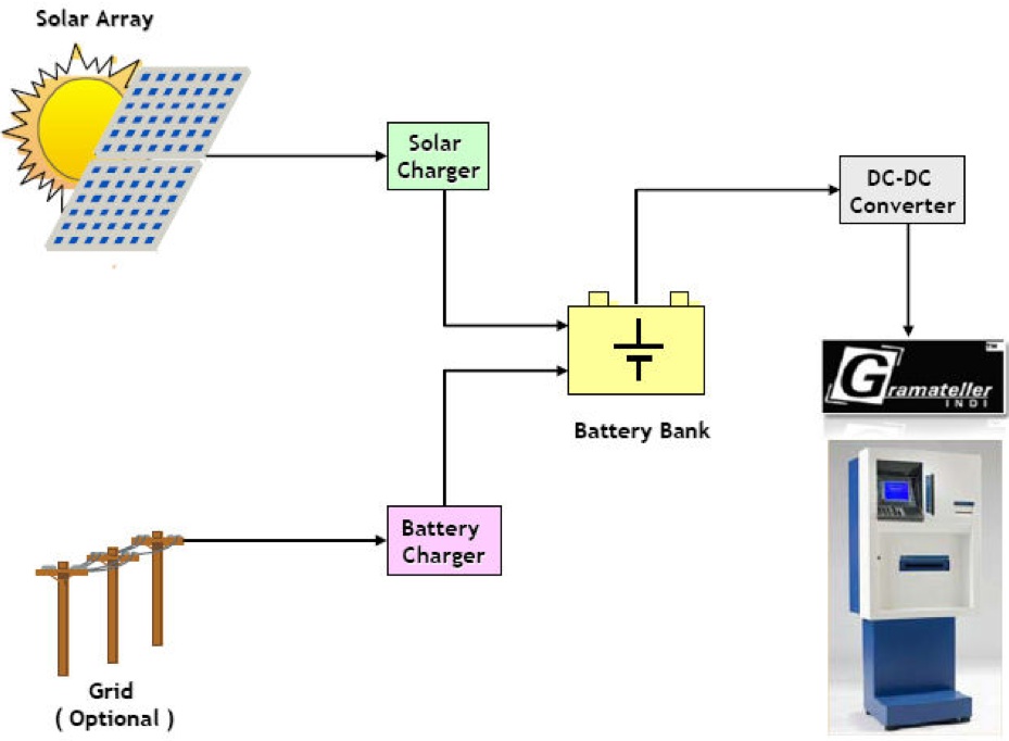 Frugal Innovation: Solar powered ATM's