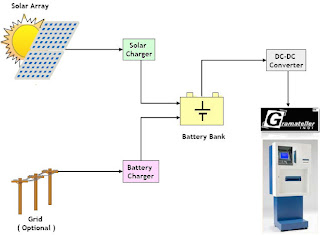 Frugal Innovation: Solar powered ATM's